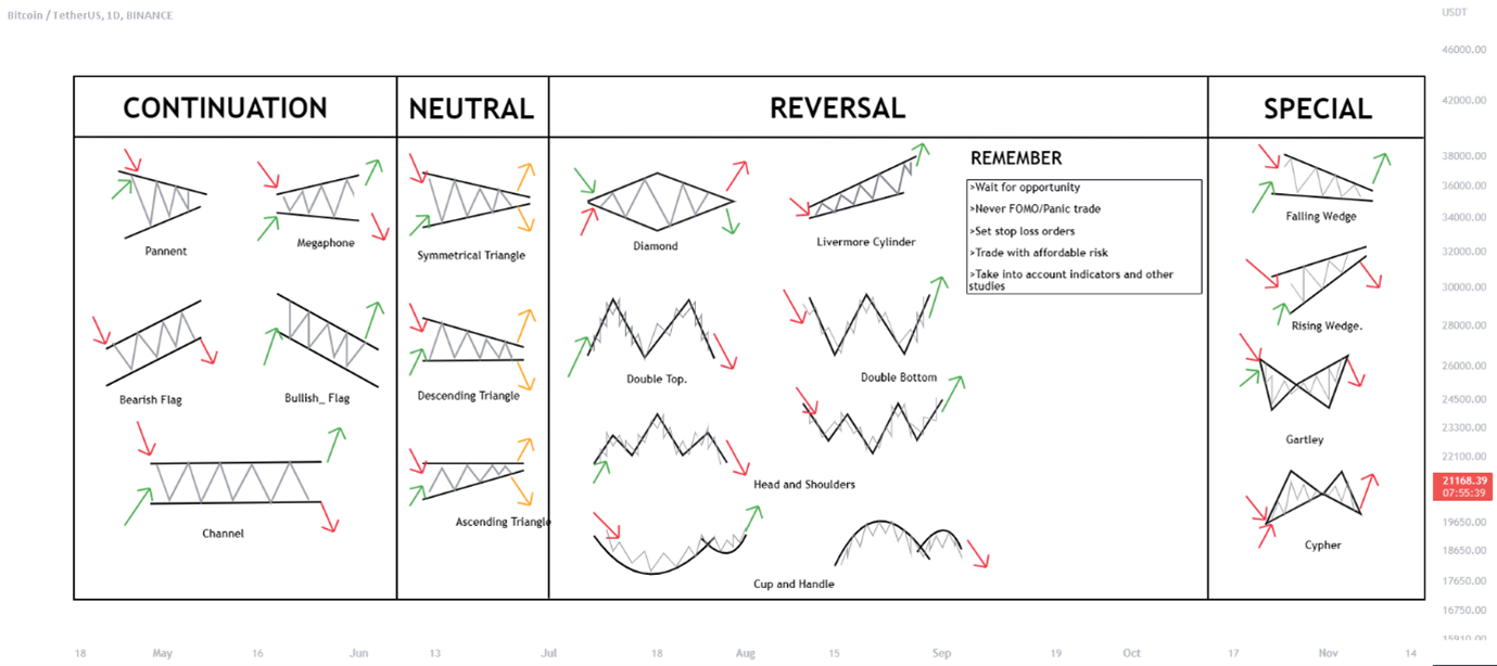The Comprehensive Guide to Trading Charts | Ox Securities
